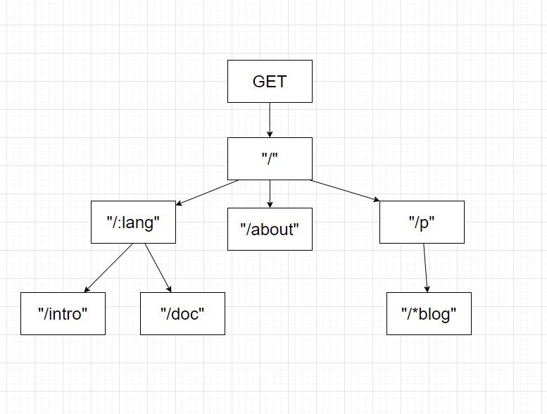 基数树(Radix tree)和前缀树(Trie tree) | Hexo