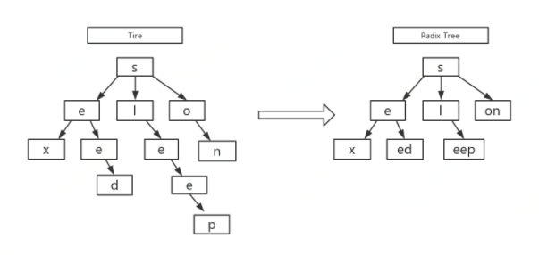 基数树(Radix tree)和前缀树(Trie tree) | Hexo